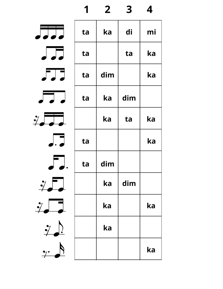 How to Read Rhythms? – Sight Reading | Rhythm Lessons